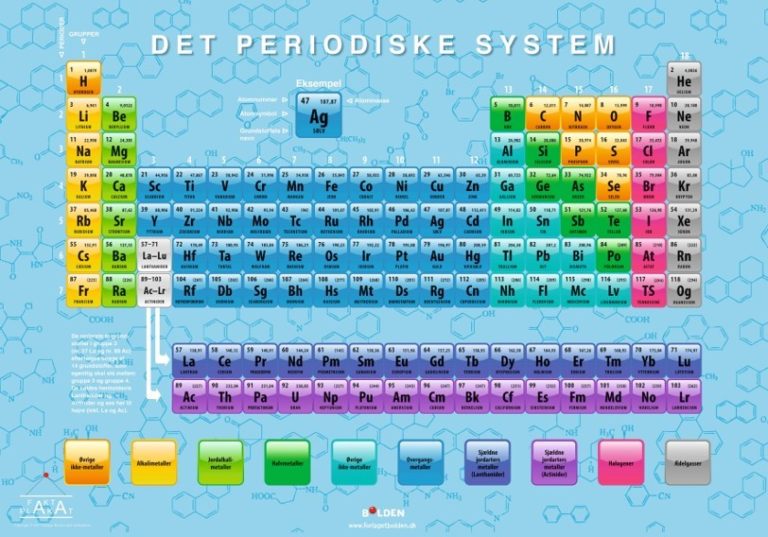 Fakta-plakat: Det periodiske system – Forlaget BOLDEN